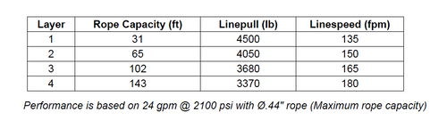 PL5-12-210-1 : Pullmaster Planetary Hydraulic Winch, Equal Speed, 4,50